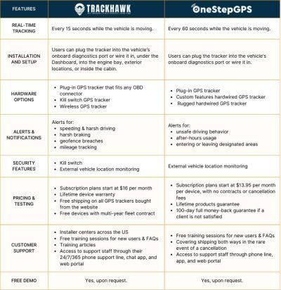 OneStepGPS vs Trackhawk GPS: A Comprehensive Comparison - Trackhawk GPS