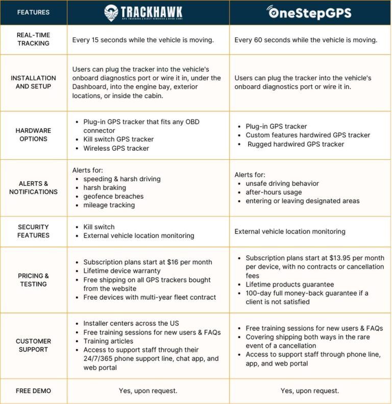 OneStepGPS vs Trackhawk GPS: A Comprehensive Comparison - Trackhawk GPS